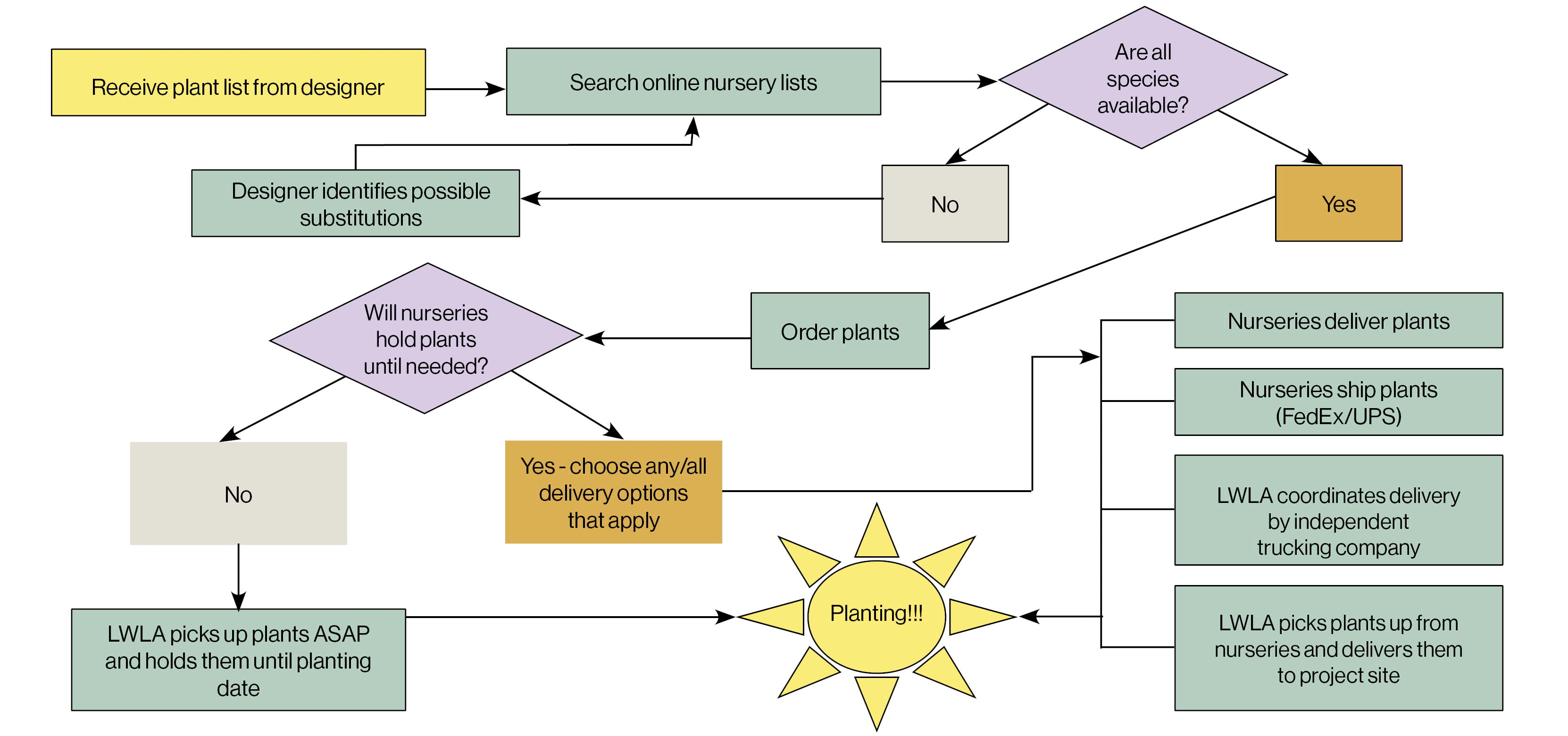 Plant Procurement: Behind the Scenes at LWLA - LWLA